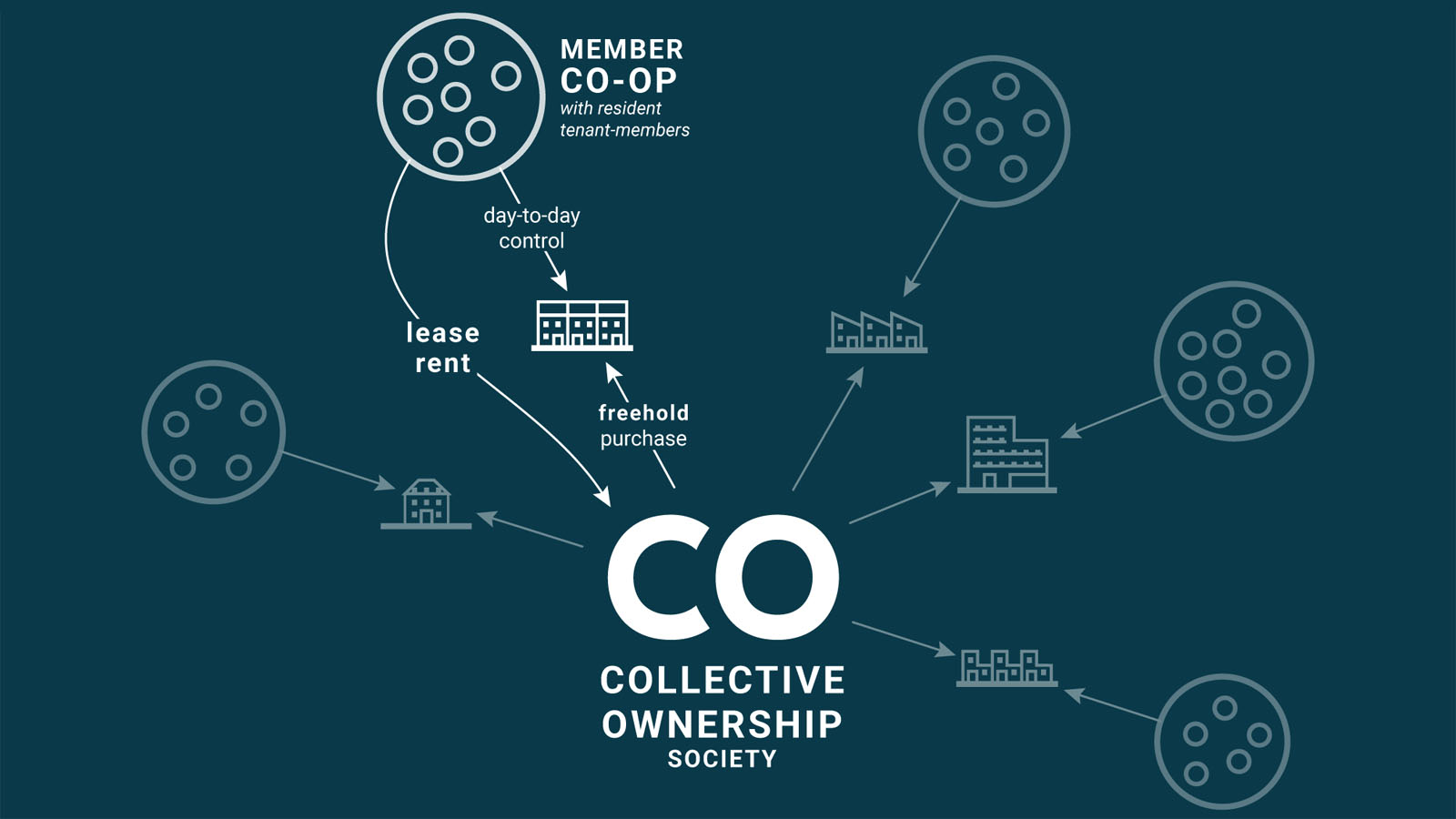 Collective Ownership - communityled.homes